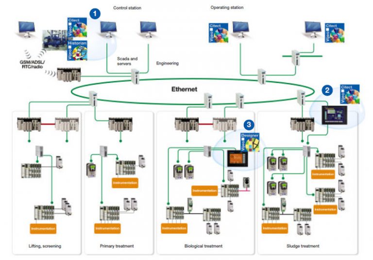 Ứng dụng Scada trong sản xuất - Thiết bị cơ khí chế tạo máy